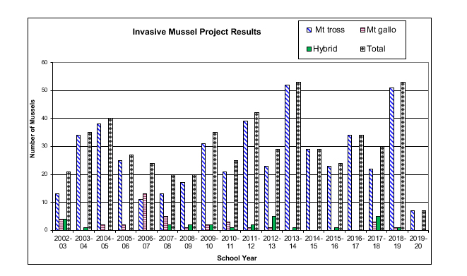 Invasive Mussel Project | Friday Harbor Laboratories